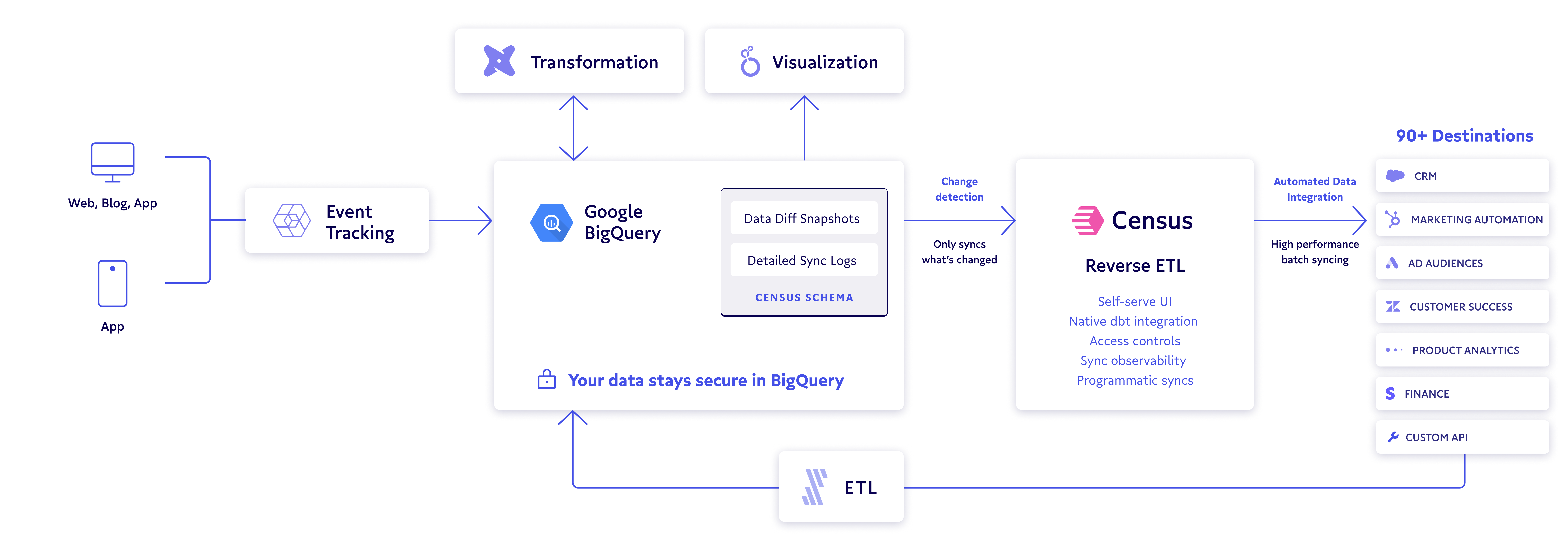 Census partners with Google Cloud BigQuery to make data more actionable